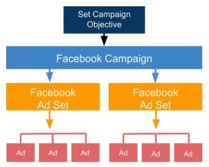 Facebook Ads Campaigns: Complete Guide 2020 - Marketium Club